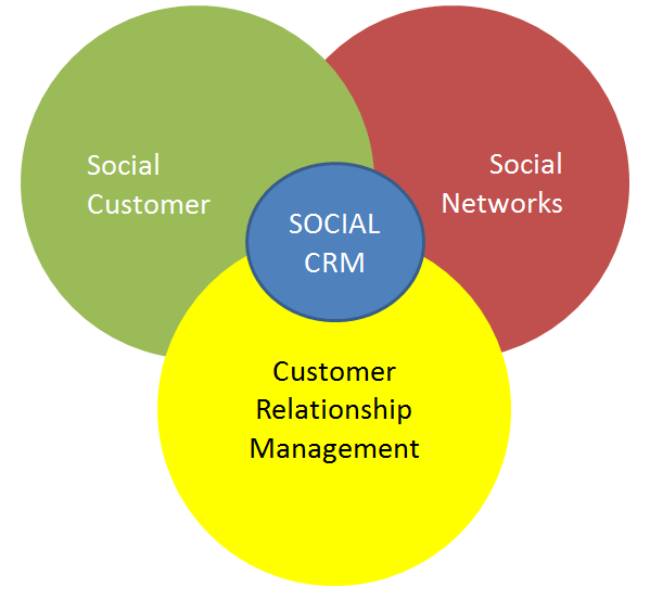 SHIFT/MarKom: Top oder Flop: Social CRM